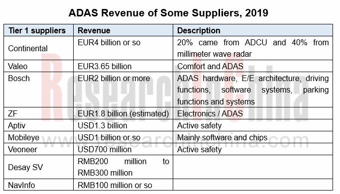 ADAS and Autonomous Driving Tier 1 Suppliers Report, 2019-2020 - ResearchInChina